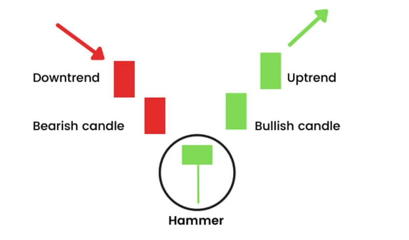 Hammer Candlestick Pattern: Structure, Strategy, and Trading Guide